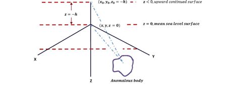Pictorial Representation Of Upward Continuation Technique Modified Download Scientific Diagram