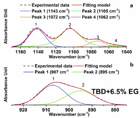 Deconvolution Of The Ftir Spectrum Of The Sample Tbd 65 Eg
