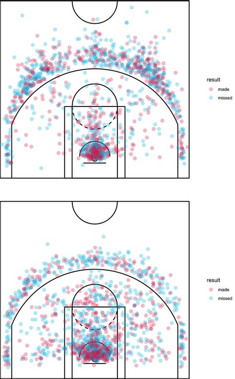Basketball Shooting Charts Curry Drill