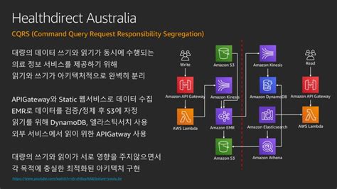 Report 디자인 패턴과 고객 사례로 살펴보는 현대적 어플리케이션 개발 ~aws에서의 현대적 어플리케이션 개발