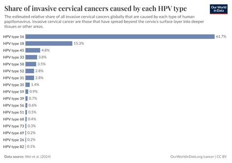 Share Of Invasive Cervical Cancers Caused By Each Hpv Type Our World