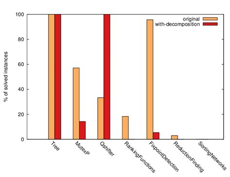 percentage of instances solved by the rsynth synthesis tool in the time