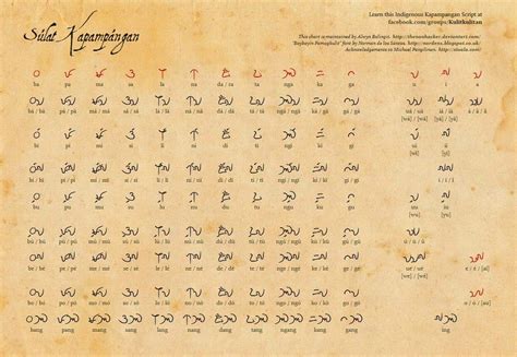 Súlat Kapampángan Kulitan Chart Created By Alwyn Balíngit Using The