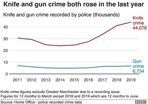Knife Crime Reaches New High Police Figures Show Bbc News