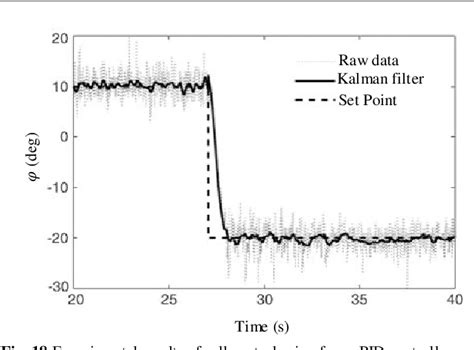 Figure 18 From Design And Implementation Of Attitude Pid Controller With Fuzzy System To Adjust