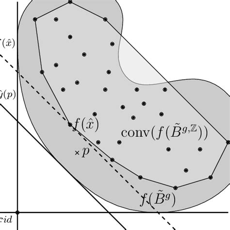 Illustration Of Our Lower Bounding Procedure On A Biobjective Purely Download Scientific