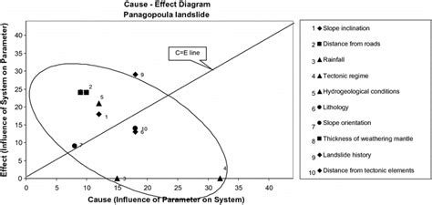 Cause Versus Effect Diagram For Panagopoula Landslide Download