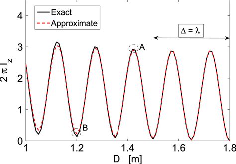 Interference Pattern Formed By The Intensity Iz X 0 Along The Download Scientific Diagram
