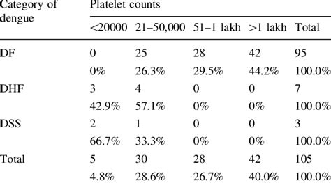 Platelet Counts And Dengue Patients After Treatment Download Table