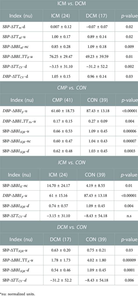 Significant Indices For ICM Vs DCM CMP Vs CON ICM Vs CON And DCM Download Scientific