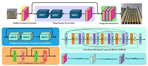 信息增强的图像超分辨率重建增强深度残差网络 Sdr Stsrn Csdn博客