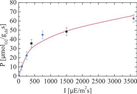 Experimental PI Measurements Along With Model Prediction The Solid Download Scientific Diagram