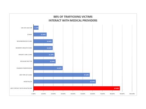 Human Trafficking Graphs And Charts