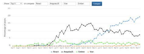 React Interview Questions And Answers Updated