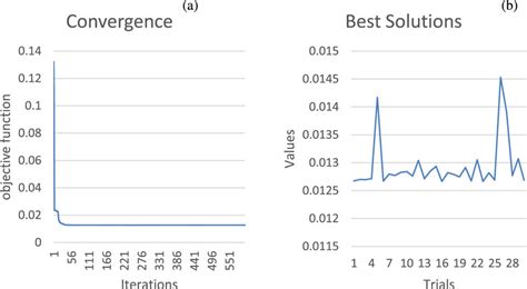 A Convergence Of The Best Run On Tensioncompression Spring Design Download Scientific