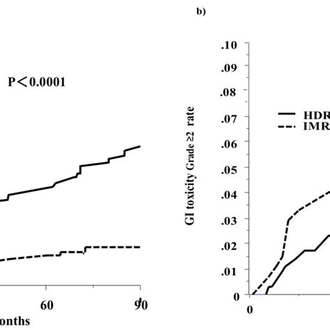 The Accumulated Incidence Of Grade ≥ 2 Toxicity A Genitourinary