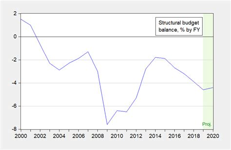 Why Is The Structural Budget Deficit Blowing Up Since Trump Econbrowser