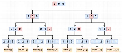 Acwing 算法学习笔记 递归 枚举 Csdn博客 Acwing 算法学习笔记 递归 枚举 Csdn博客