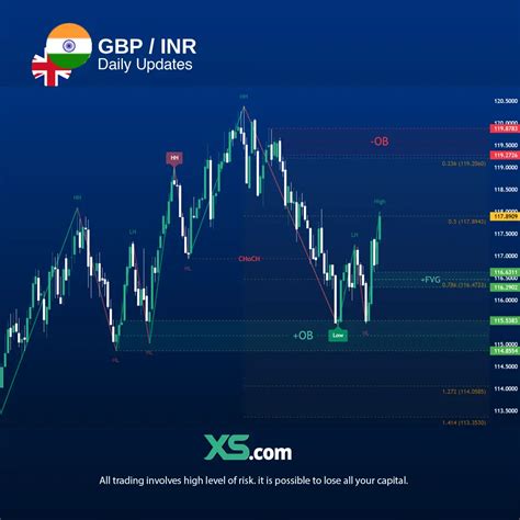 Gbp To Inr Forecast 2025 2030 Prediction And Analysis Xs