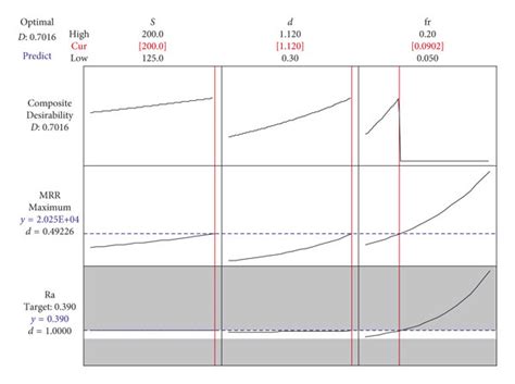 Optimization Plot For Ra And Mrr Download Scientific Diagram