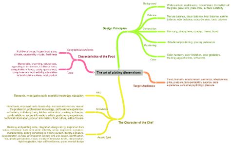 The Art Of Plating Framework Download Scientific Diagram