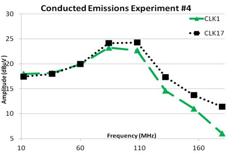 Conducted Emissions Results Experiments 1 2 3 And 4 Download