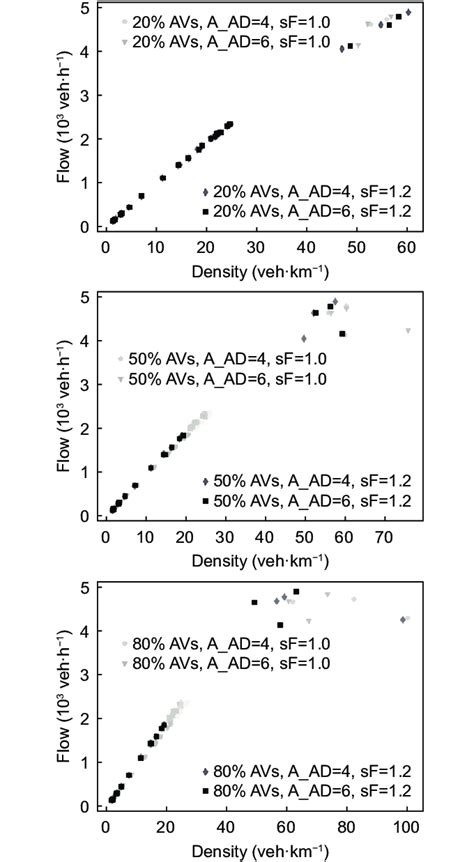 Loop 3 Fundamental Diagram In Simulation With Different Parameters