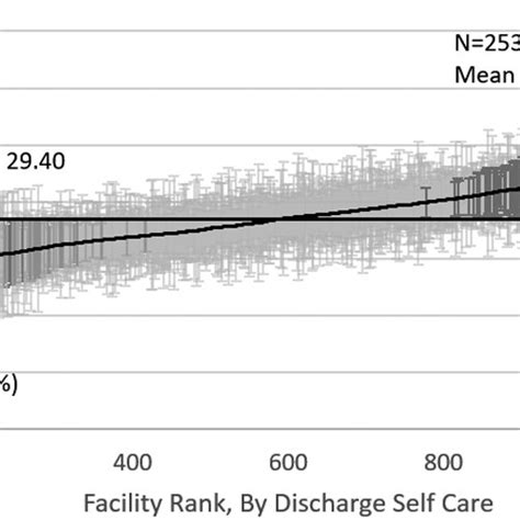 Distribution Of Discharge Mobility Scores Across Facilities Download Scientific Diagram