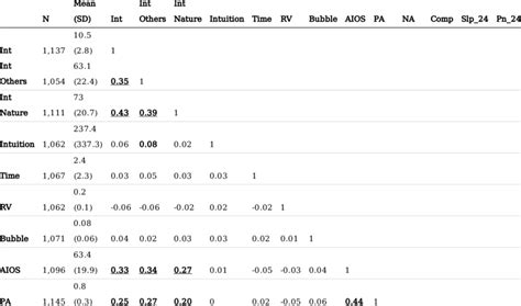 Means Standard Deviations And Spearman Rank Correlation Download