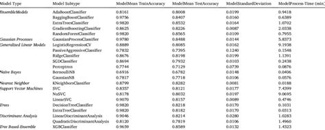 performance summary of selected scikit learn models download