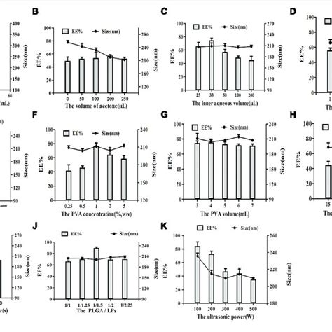 Effect Of Various Processing Parameters On The Particle Size Nm And