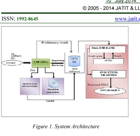 Figure 1 From A Novel Approach For Ranking Ontologies Based On The Structure And Semantics