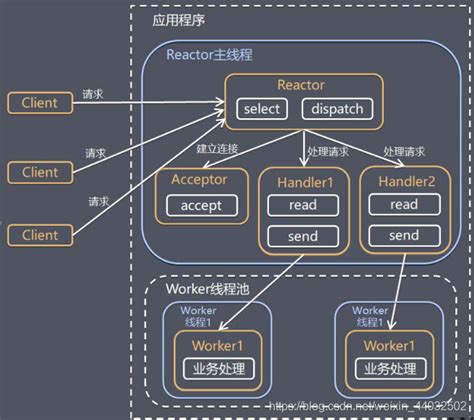 详解reactor模型 清烟无瘾 博客园