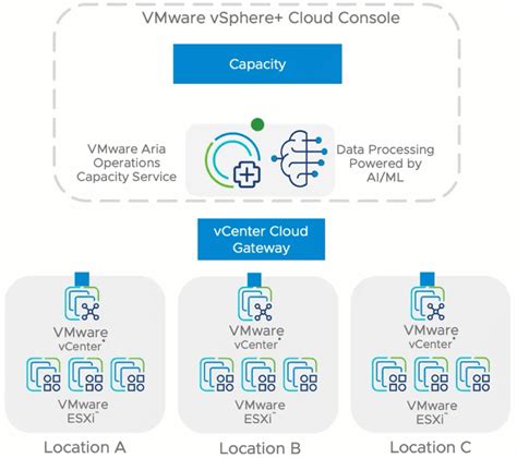 Elevate Your Capacity Planning In Vsphere Vmware Cloud Management