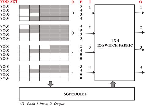 High Throughput Scheduling Algorithms For Input Queued Packet Switches