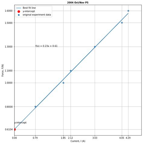 GitHub Ziqiqiiii Best Fit Line Using Python To Find The Best Fit Line Of The Experiment Data