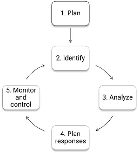 It Project Complexity Management Processes Download Scientific Diagram