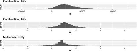 Histograms Of The Posterior Samples For α And β For The Combination And