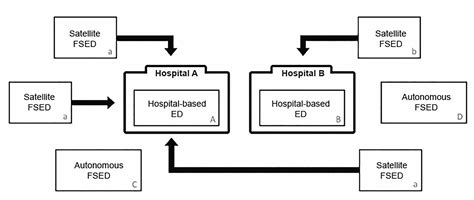 What Is A Freestanding Emergency Department Definitions Differ Across