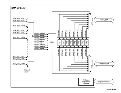 Working With Stm32f7 And Dma Memory To Memory Mode Embeddedexpertio