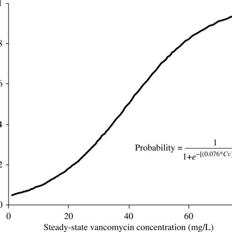 Relationship Between Vancomycin Concentration And The Likelihood Of