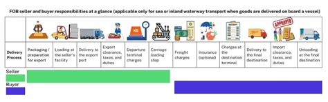 Fob Incoterms Unlock The Guide For Those Who Want More