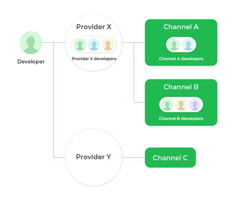 line developers console overview line developers