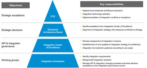 Sap Integration Architecture Guide Sap Community