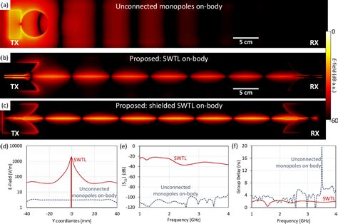 Figure 1 From Broadband Low Loss On Body Uhf To Millimeter Wave Surface