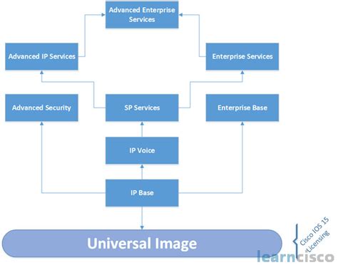 IOS Licensing Apply Show Remove License Learncisco Net