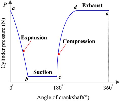 Expansion Suction Compression And Exhaust Processes Download