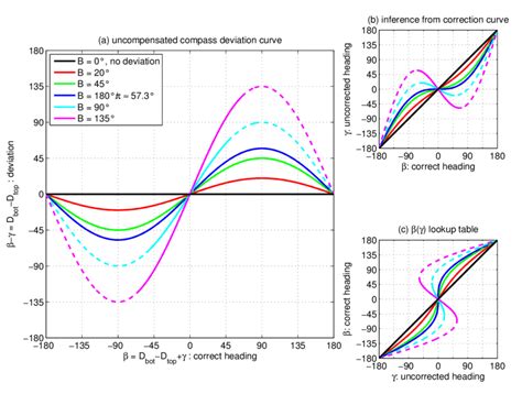 Synthetic Compass Deviation Curves A C D And E Of Equation 1 Are Download Scientific