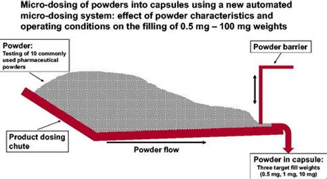 Micro Dosing Of Powders Into Capsules Using A New Automated Micro