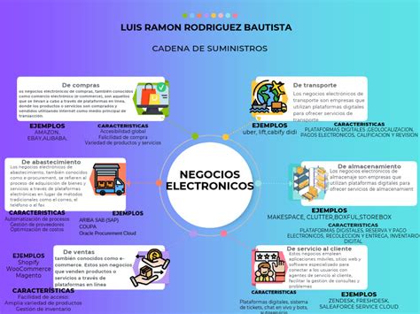 Mapa Mixto Lrrb Negocios Electronicos Pdf Mapa Mixto Lrrb Negocios Electronicos Pdf